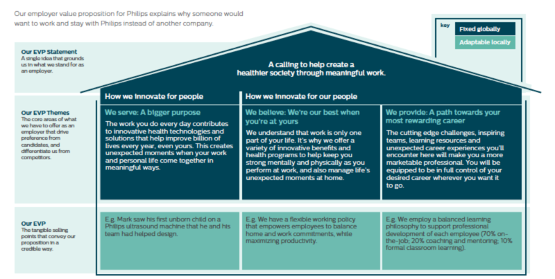 Our employer brand proposition message house